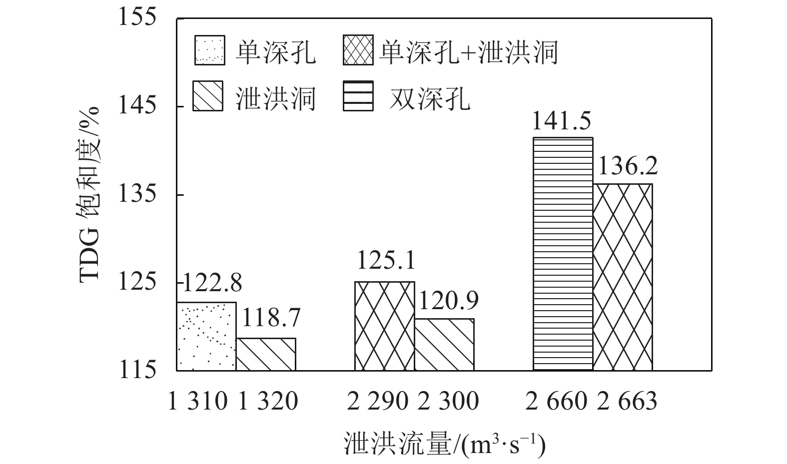 大渡河过饱和溶解气体原型观测研究